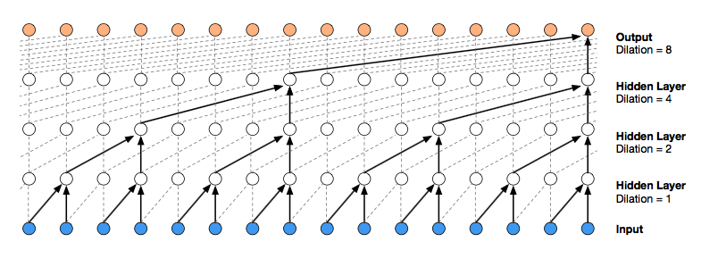 WaveNet，一种端到端的语音合成模型 - 知乎