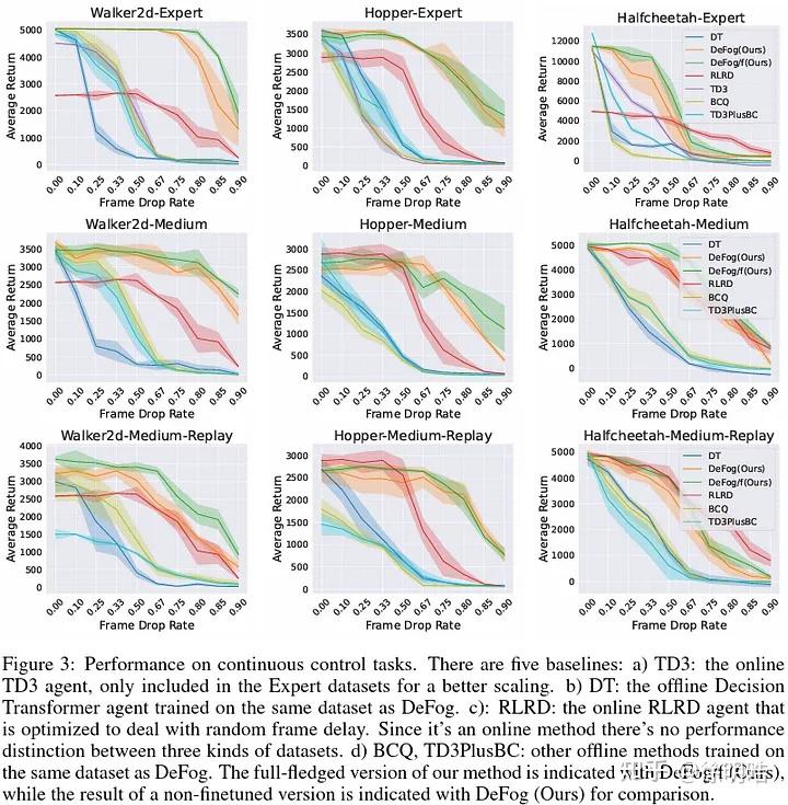 [RL] Decision Transformer under Random Frame Dropping (ICLR23) - 知乎