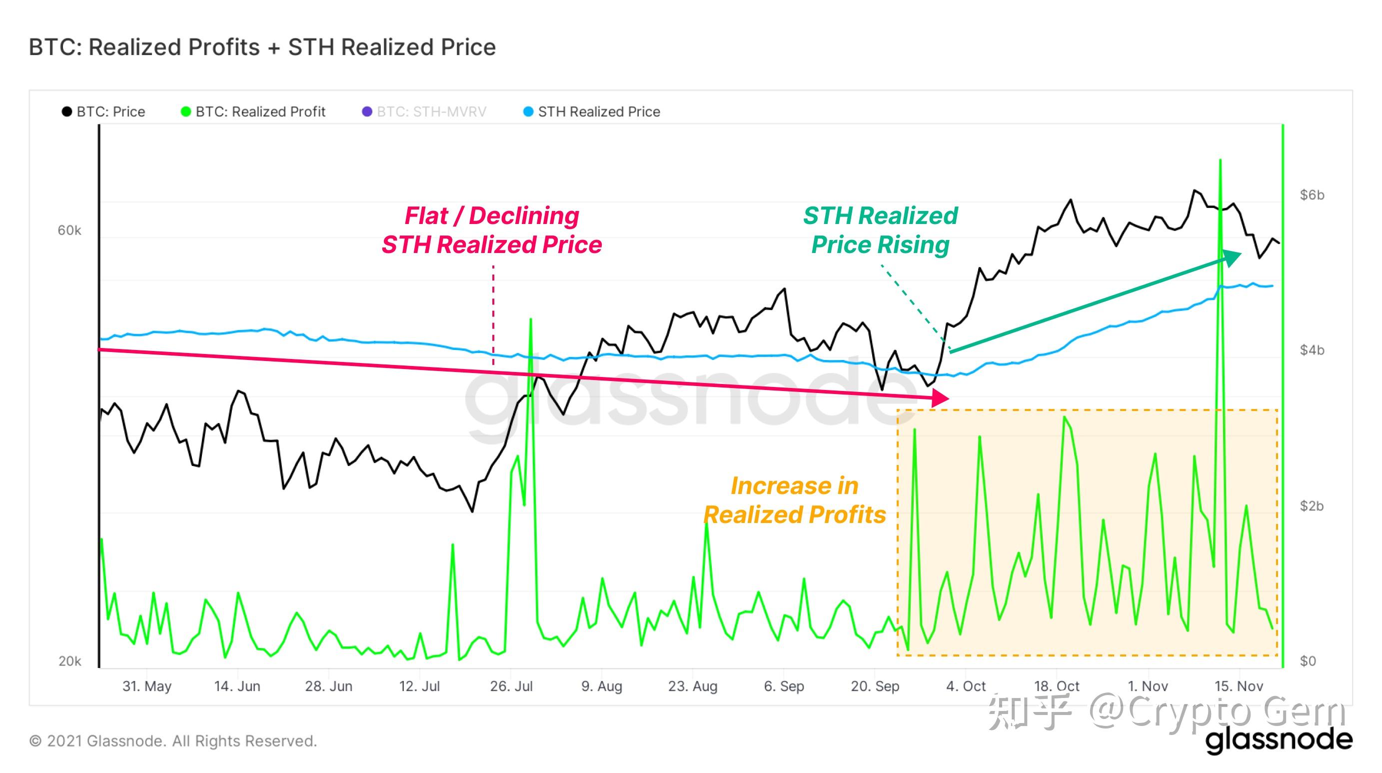Glassnode链上周报（2021年第47周） - 知乎