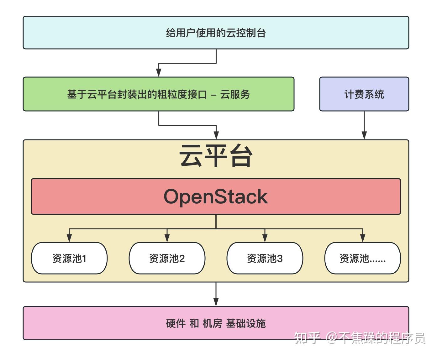 云计算-虚拟化-OpenStack - 知乎
