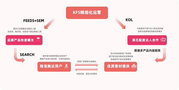 小红书「KFS内容营销组合策略」解读＆应用建议 - 知乎