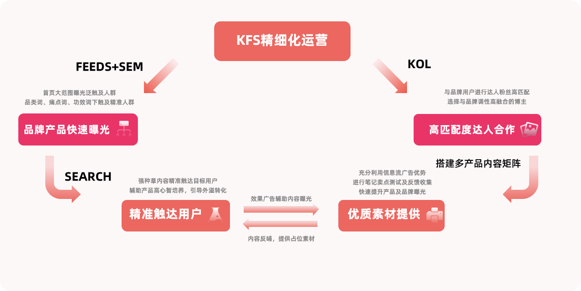 小红书「KFS内容营销组合策略」解读＆应用建议 - 知乎
