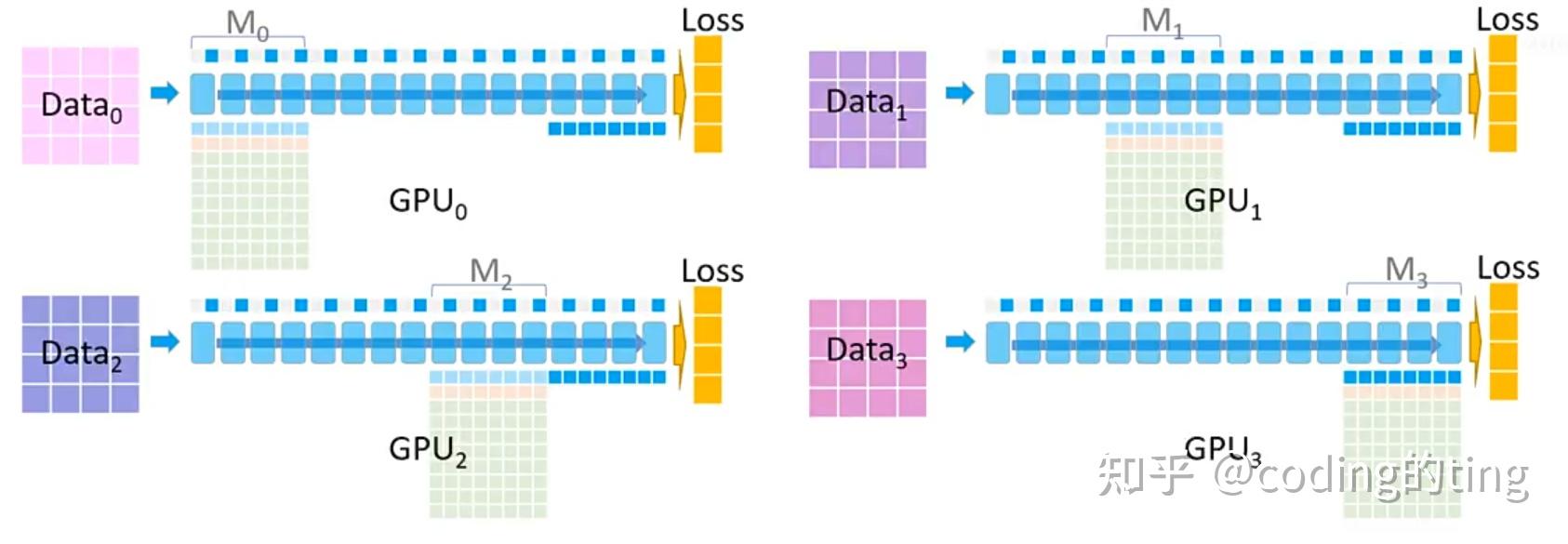 Zero Redundancy Optimizer (ZeRO) 系列解析 - 知乎