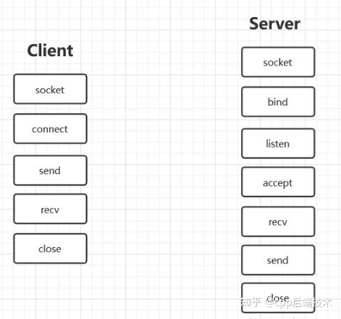 Posix API与网络协议栈实现原理 - 知乎