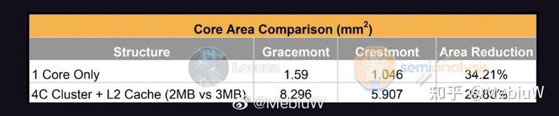 AMD Zen 4c 核心相比 Zen 4 小 35％，该款产品有何亮点？用于哪些方面？ - 知乎
