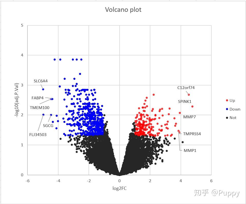 科研干货 | 手把手教你用Excel绘制火山图 - 知乎