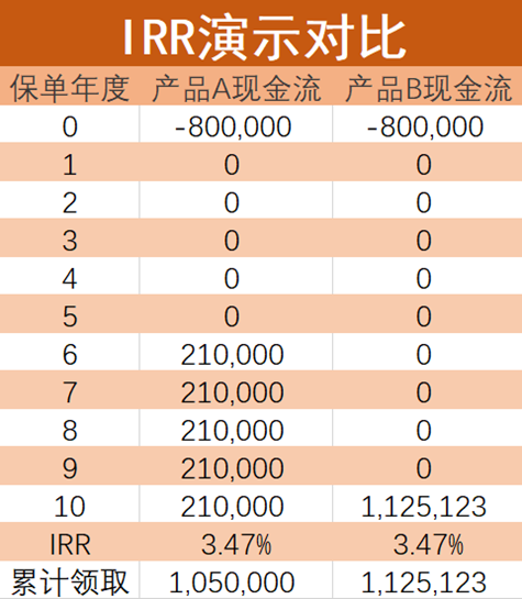 IRR的正确打开方式，特征、计算及常见误区 - 知乎