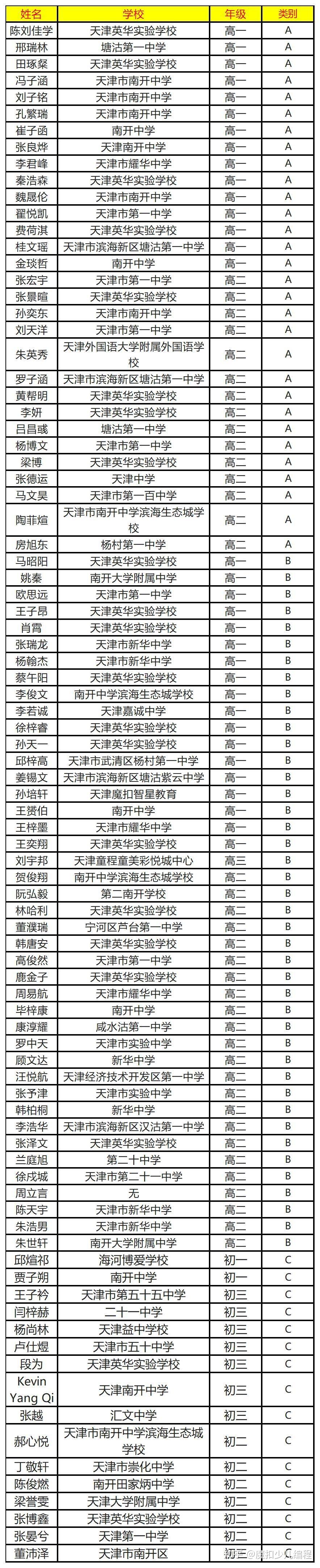 山东省2022csp无了，noip还能办吗，怎么选拔呀? - 知乎