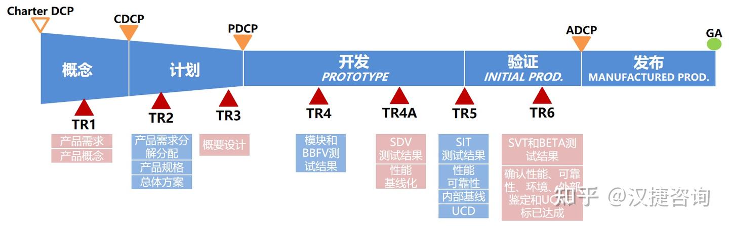 再谈IPD的TR评审 - 知乎