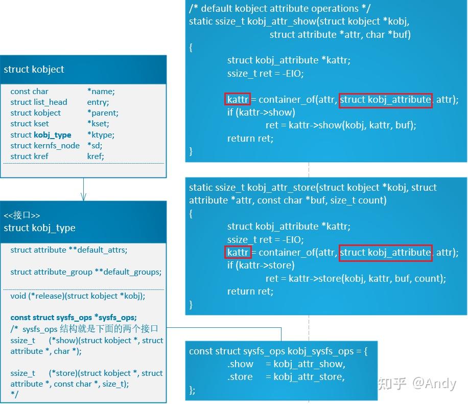 （一）总线设备驱动模型 kobject,ktype,kset - 知乎