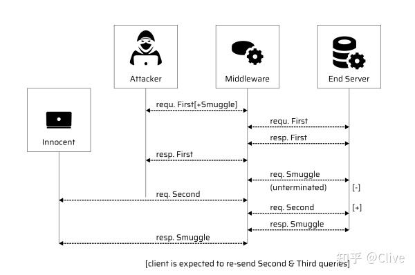 http request smuggling - 知乎