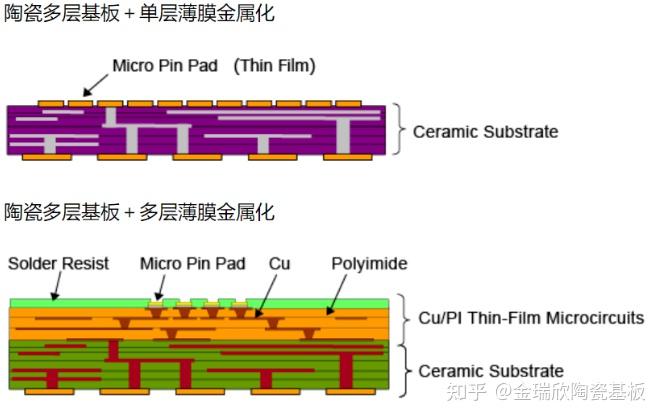LTCC/HTCC基板在晶圆测试探针卡中的应用 - 知乎