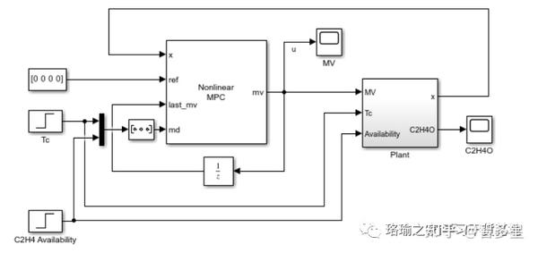 基于simulink环氧乙烷生产的经济MPC控制仿真 - 知乎