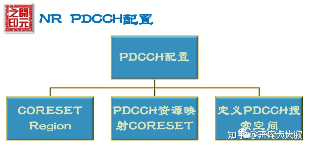 5G NR中Cce，候选Pdcch，搜索空间，coresent大神能用图形化关系表述表述吗? - 知乎