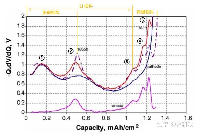 从“割圆术”到锂电池dQ/dV和dV/dQ曲线解析 - 知乎