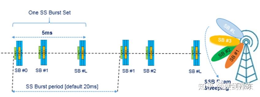 5G NR系列文章-5G NR小区搜索和同步 - 知乎