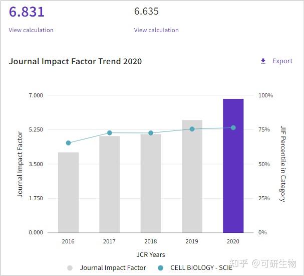 中科院院士主编的细胞生物学必读刊物：Cell Proliferation - 知乎