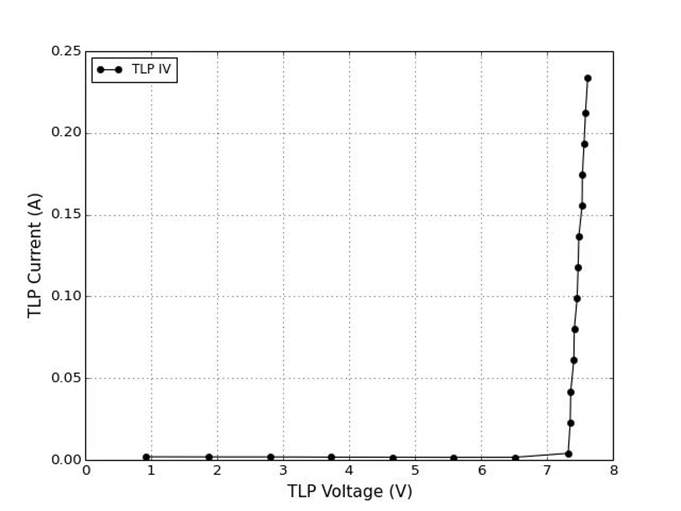 集成电路静电TLP测试与分析 - 知乎