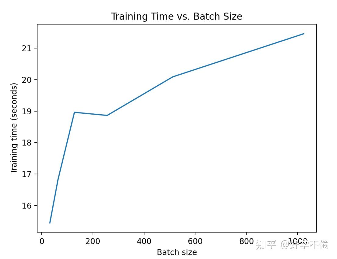白话讲透Batch_Size对神经网络训练效率的影响：一个PyTorch实例分析 - 知乎