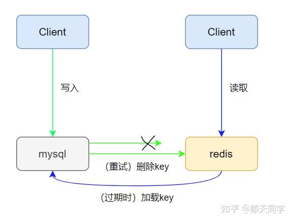 深入思考：mysql与redis如何一起使用 - 知乎