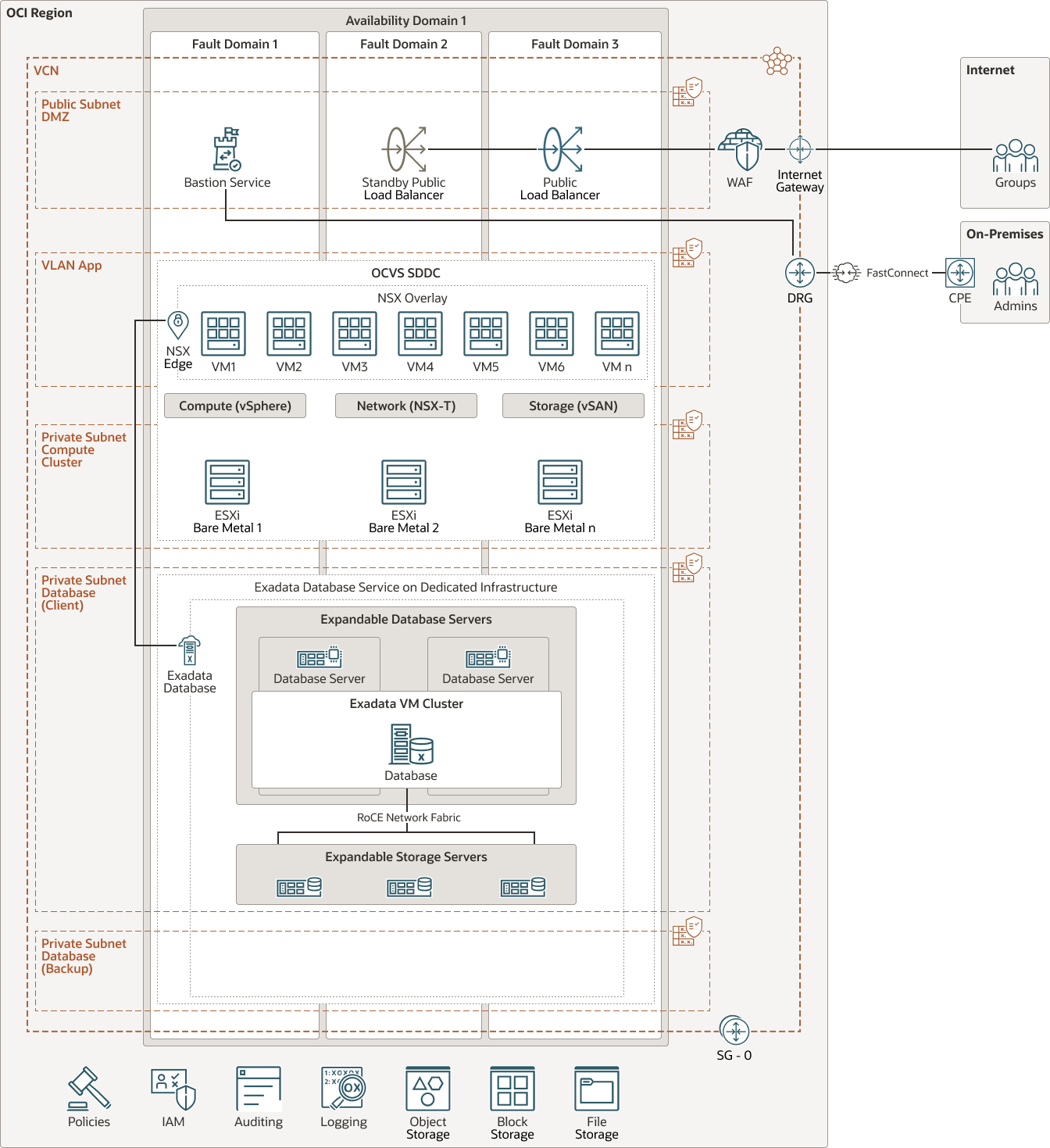 迁移到oracle云vmware解决方案和oracle Exadata数据库服务：实现高效的工作负载转移 知乎