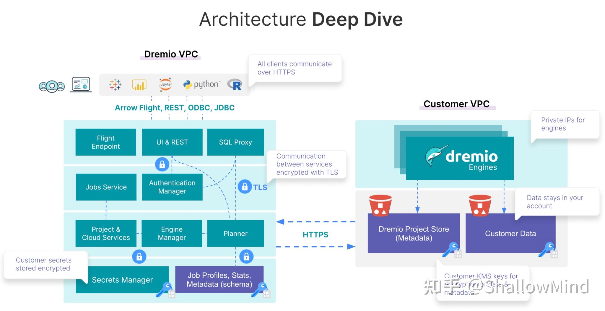 【云原生湖仓】一文带你了解Dremio Cloud - 知乎