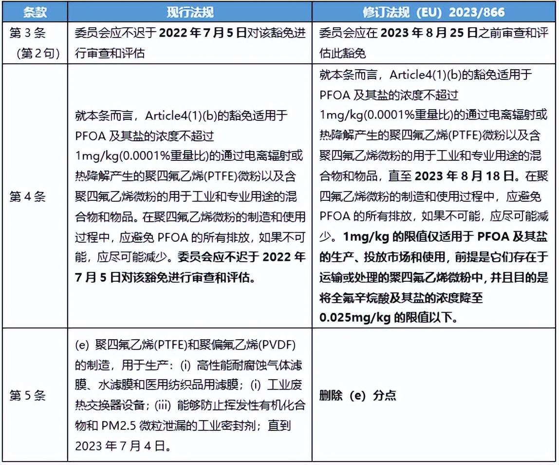 倍科资讯丨欧盟修订POPs法规中PFOA的限制要求 - 知乎