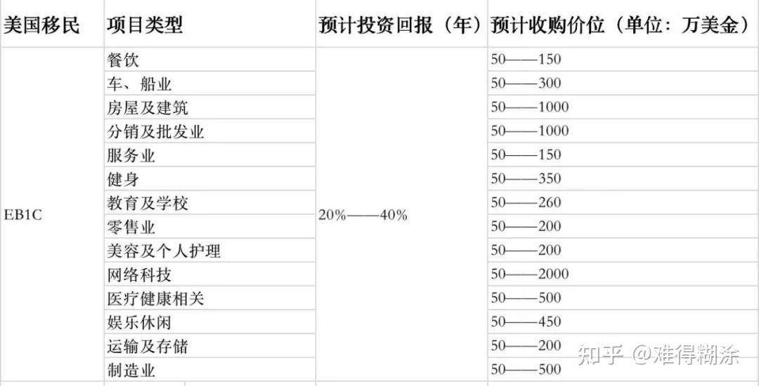 收并购一家企业是商务人士移民美国的最快捷径（EB1-C） - 知乎