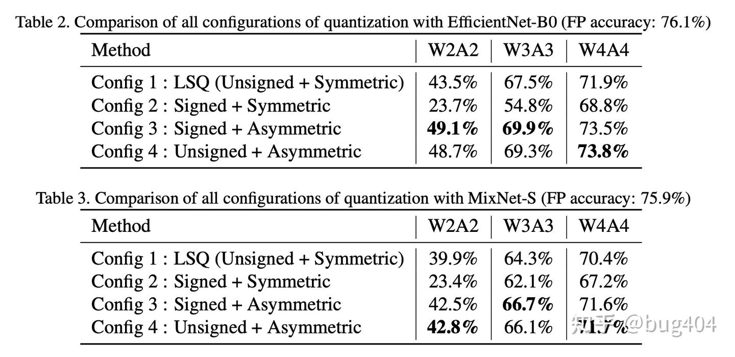LSQ+: Improving low-bit quantization through learnable offsets and better initializationn解读 - 知乎