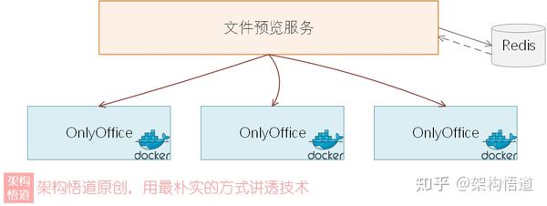 基于开源方案构建统一的文件在线预览与office协同编辑平台的架构与实现历程 - 知乎