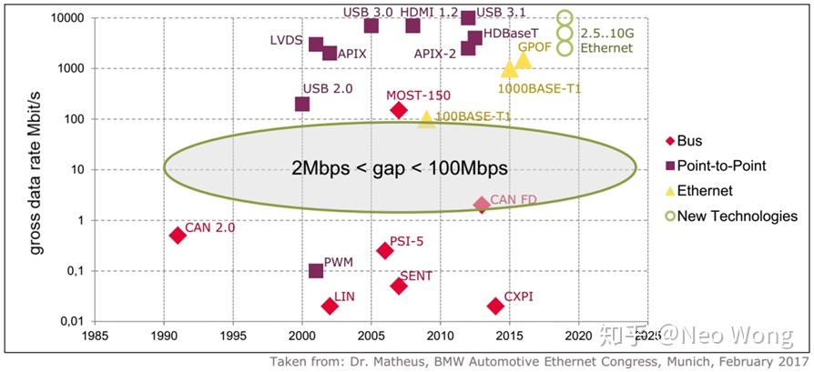 车载网络标准之争硝烟再起：10Base-T1S vs CAN XL - 知乎
