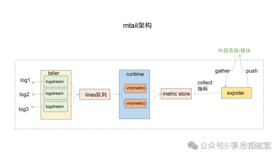 日志监控的各种方式之mtail - 知乎
