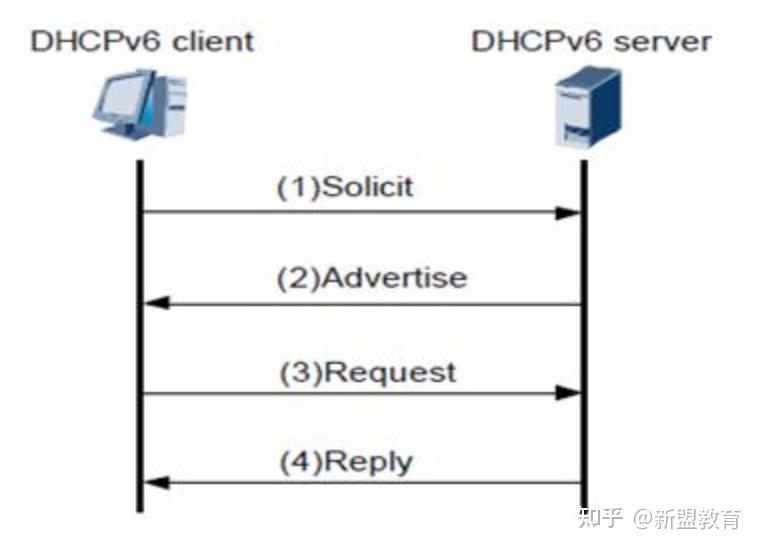 【网工实用技术】IPv6下的DHCP（DHCPv6） - 知乎