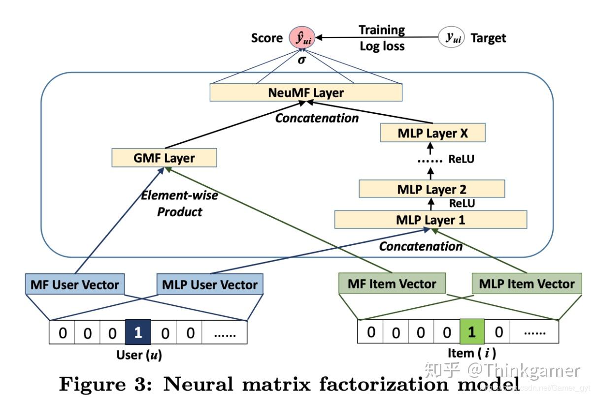 论文｜被“玩烂”了的协同过滤加上神经网络怎么搞？ - 知乎