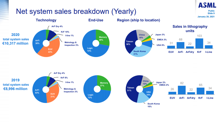 46台运往中国，ASML 2020年度财报解读 - 知乎
