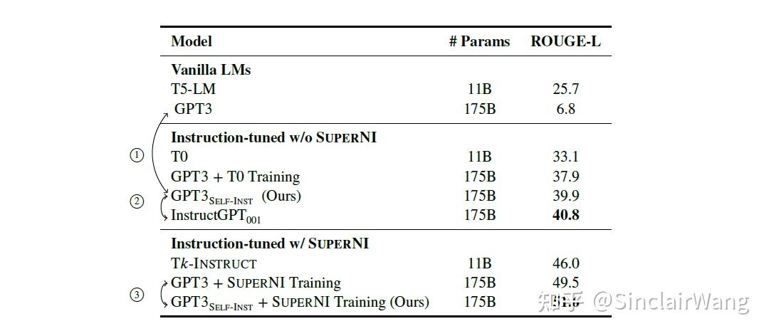 SELF-INSTRUCT: Aligning Language Model with Self Generated Instructions - 知乎