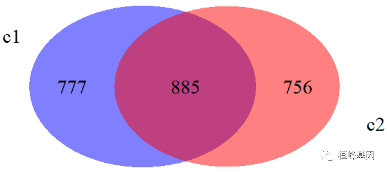 FigDraw 9. SCI 文章绘图之韦恩图 (Vennplot) - 知乎