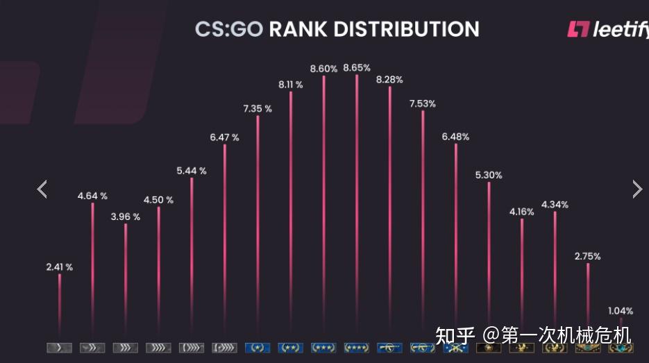 csgo c+水平相当于lol什么段位? - 知乎