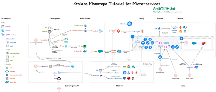 Go 微服务架构 - 图解 Go + K8S 的微服务系统的全开发流程 - 知乎
