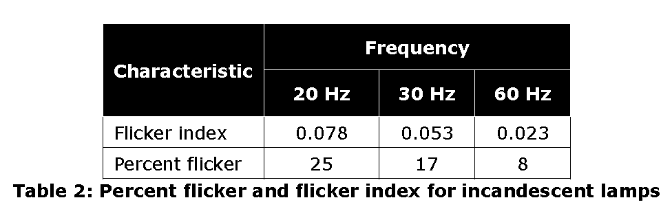LED 灯泡一定是护眼灯，肯定没有频闪吗？ - 知乎