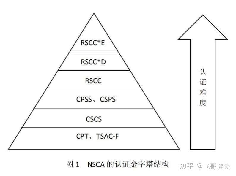 你不了解的NSCA认证体系 - 知乎