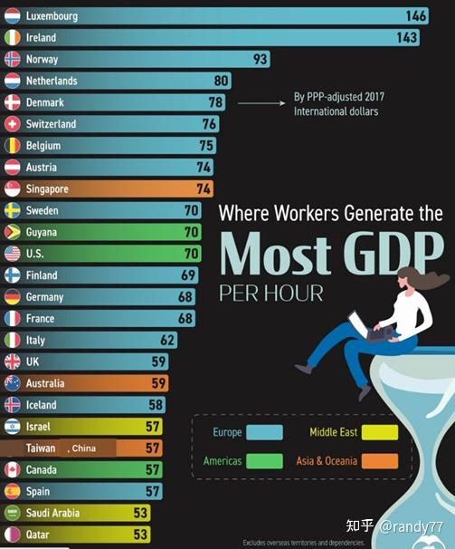 奇趣数据看世界（134）：每小时GDP最高的国家/地区 - 知乎