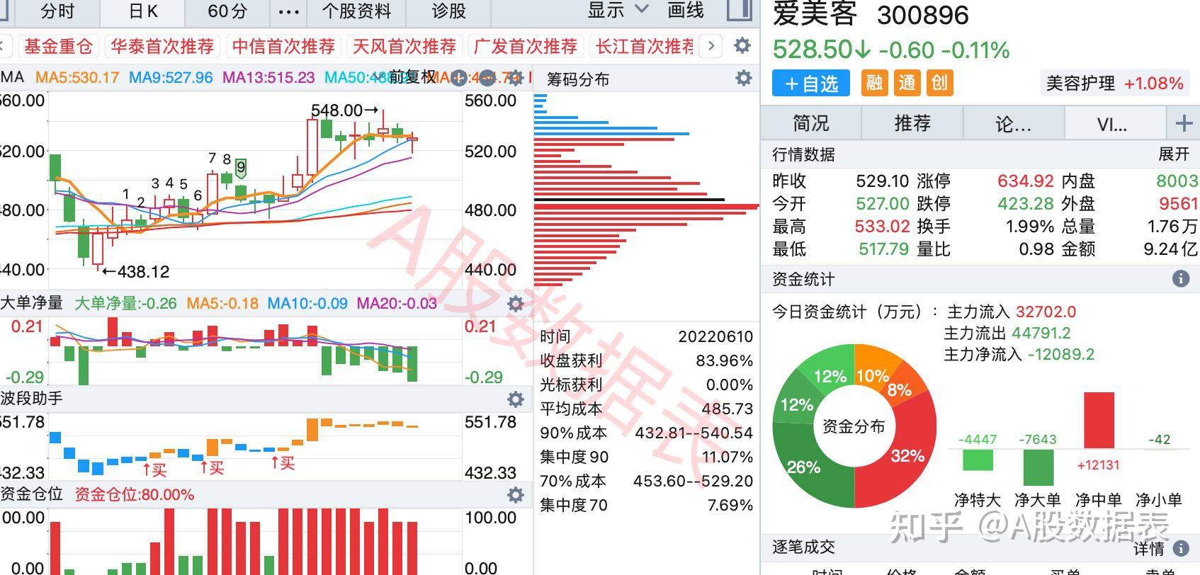 6月10日：主力资金流出前50名的个股，及散户增减明细一览 - 知乎