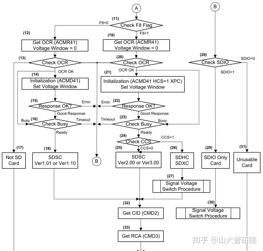 SD Card配置流程 - 知乎