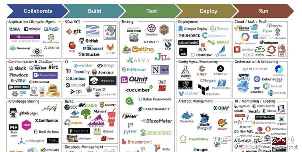 DevOps的技术和工具有哪些？ - 知乎