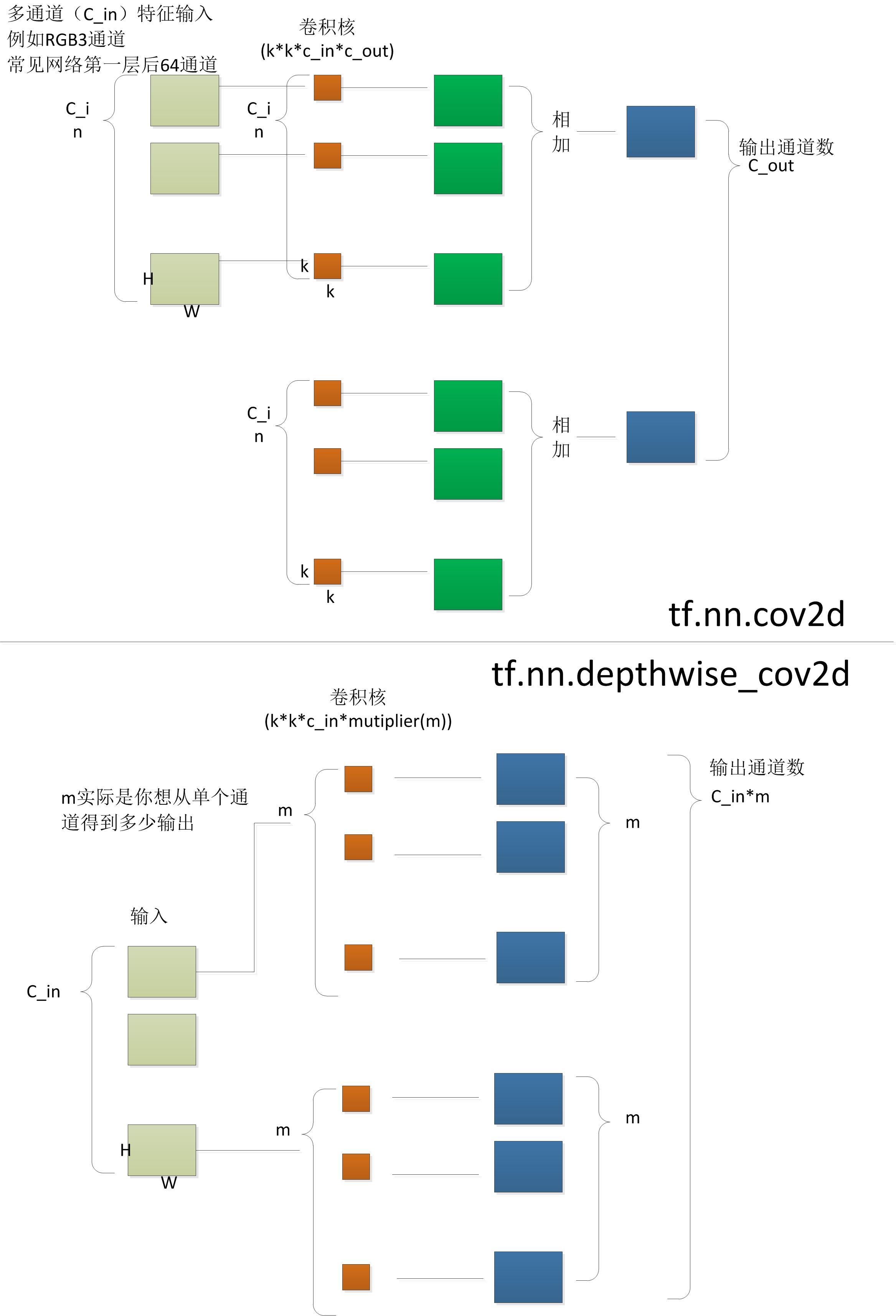 关于tf.nn.conv2d和tf.nn.depthwise_conv2d区别 - 知乎