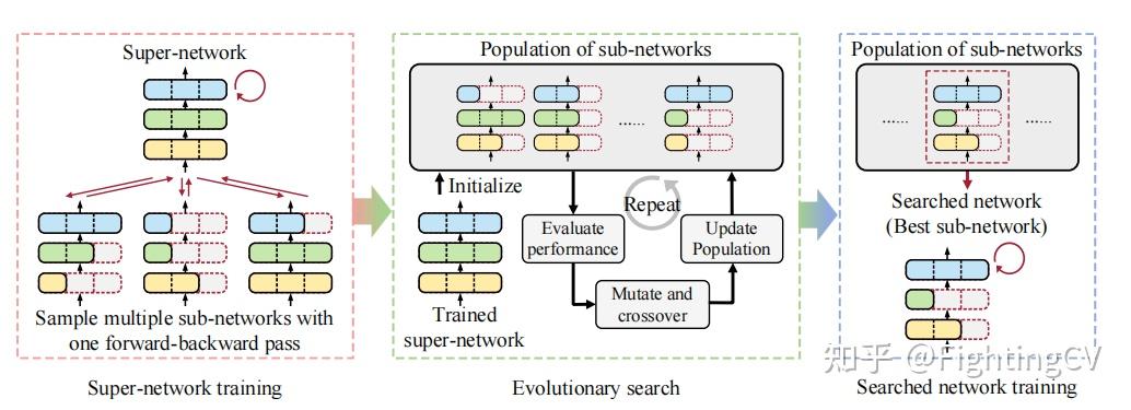 NAS+CNN+Transformer=ViT-Res！MIT团队重磅开源ViT-Res，Tiny模型精度比DeiT-Ti高8.6% - 知乎