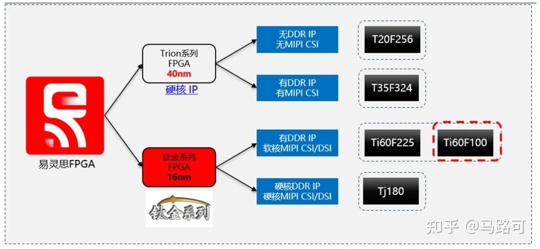 易灵思发布了Ti60F100超小尺寸60K FPGA SOM - 知乎