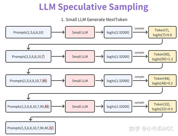 【手撕LLM-投机解码】大模型迈向"并行"解码时代 - 知乎