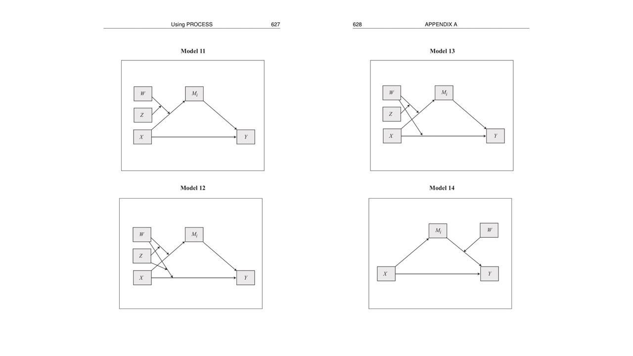 SPSS_Process—Model Template - 知乎